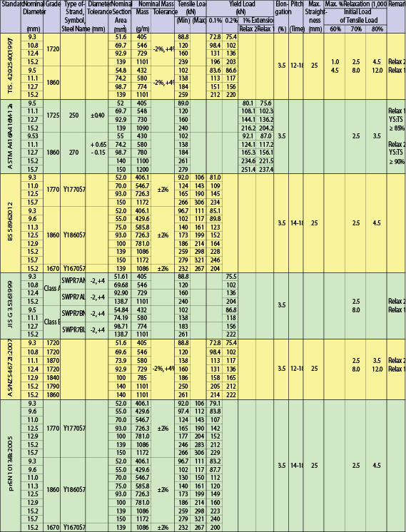 PC Strand - BANGKOK STEEL WIRE CO.,LTD.